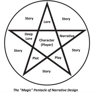 Game Narrative Design Complete Guide + Principles & Tips