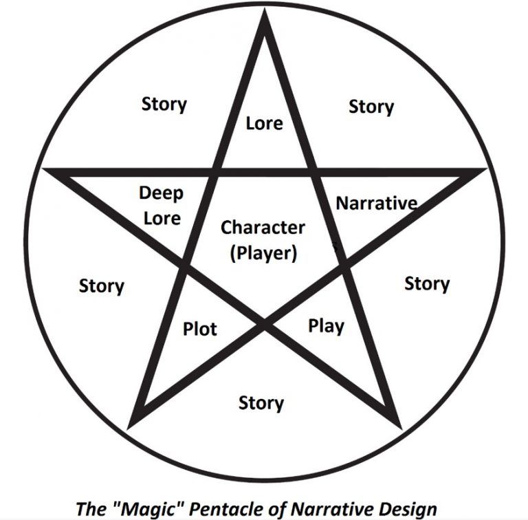 Game Narrative Design Complete Guide + Principles & Tips