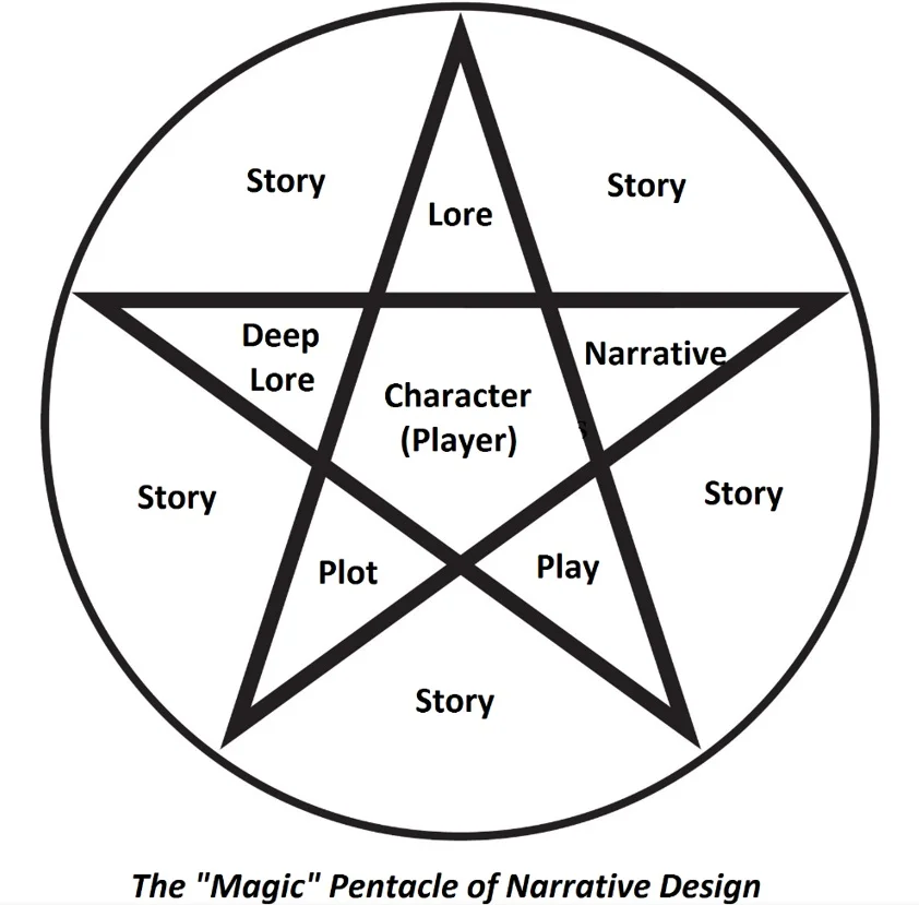 Game Narrative Design Complete Guide + Principles & Tips
