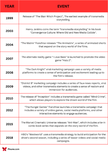 Transmedia Storytelling Examples + Benefits & Types