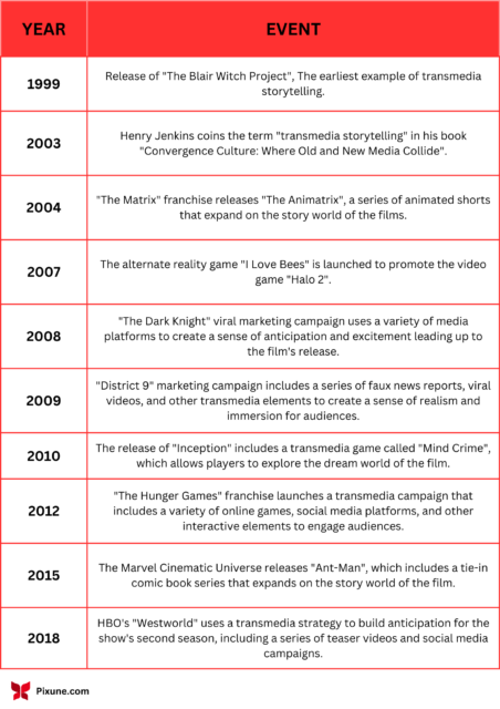 Transmedia Storytelling Examples + Benefits & Types