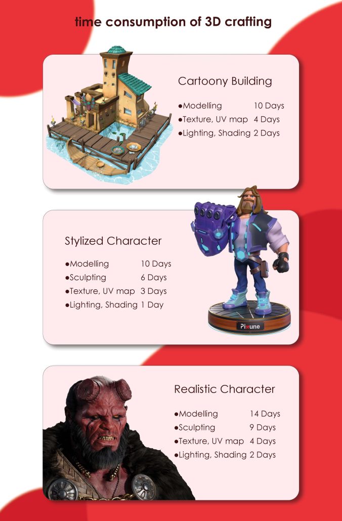 How Long Does it Take to Create a 3D Model? + Time Factors