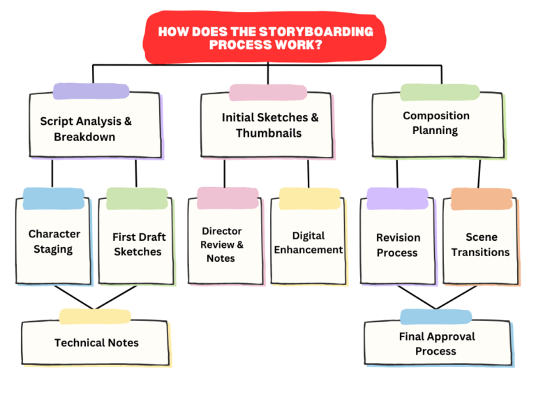 What Do Storyboard Artists Do? Skills And Salaries