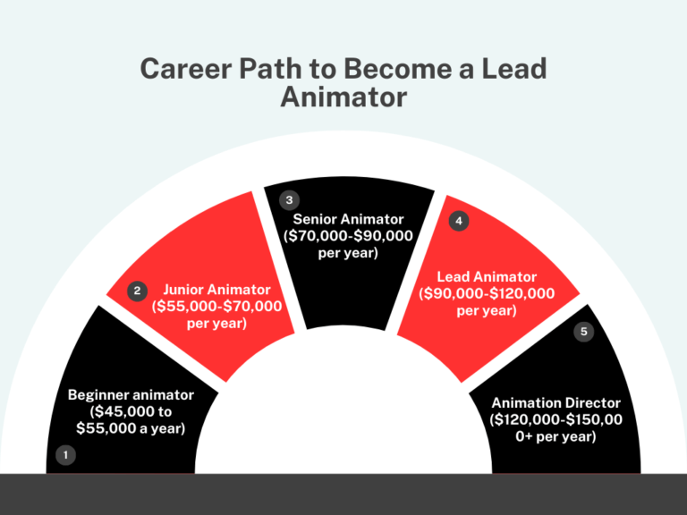 Who Are Lead Animators and What They Do?