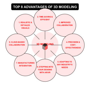 17 Advantages and Disadvantages of 3D Modelling