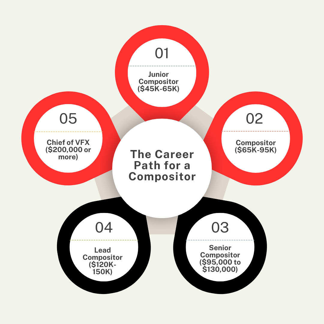 Who is a Compositor? Compositor Creer Path & Skills